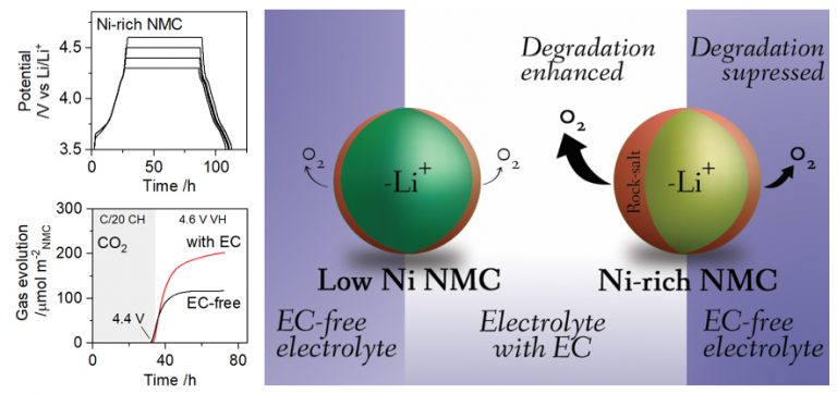 ECS Webinar: “Challenges facing Li-ion battery electrolytes and high ...