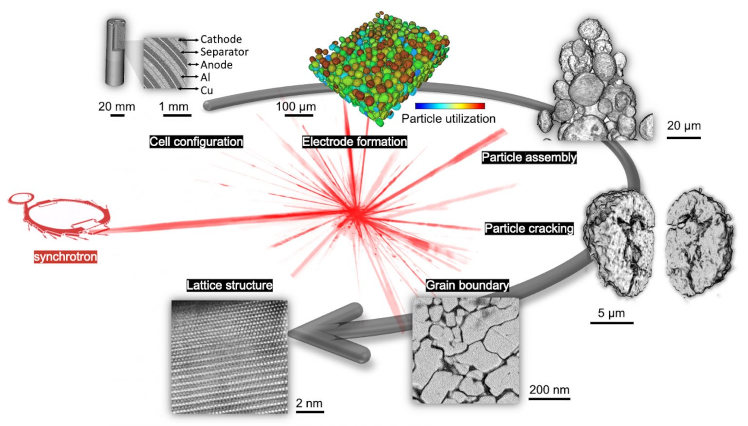 “A micro-to-nano zoom through a real-world battery with x-ray vision ...
