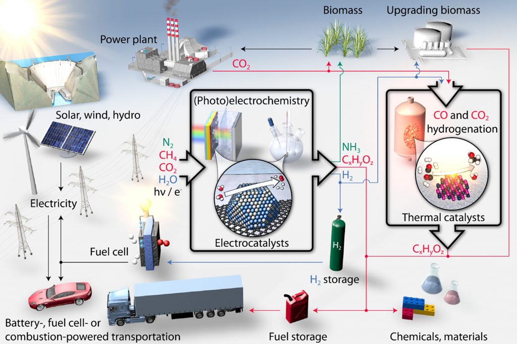 ECS Webinar: “Electrocatalysis for the sustainable production of fuels ...