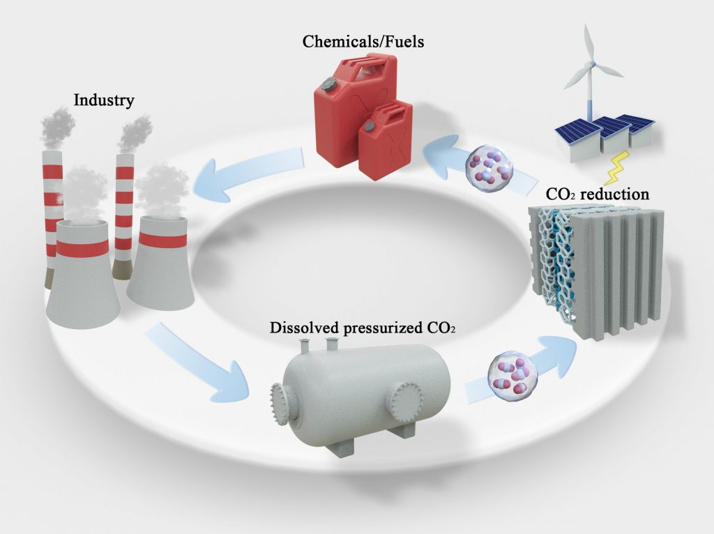 ECS Webinar: “Electrochemical Conversion of High Pressure Carbon ...