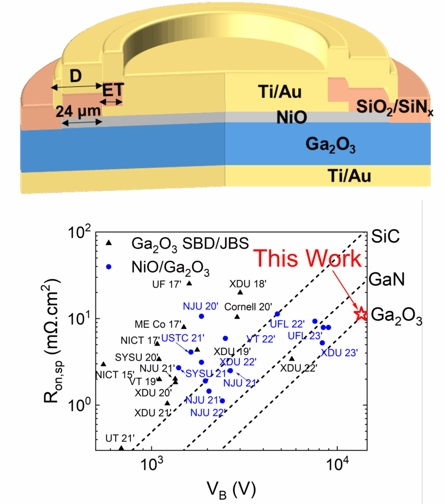 ECS Webinar: “ Fabrication and Device Performance of Nio/Ga2O3 ...