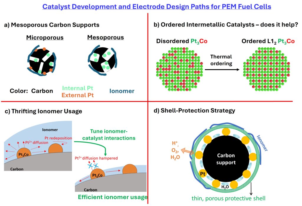 ECS Webinar: “Fuel Cell Catalyst Requirements for Heavy-Duty Vehicle ...